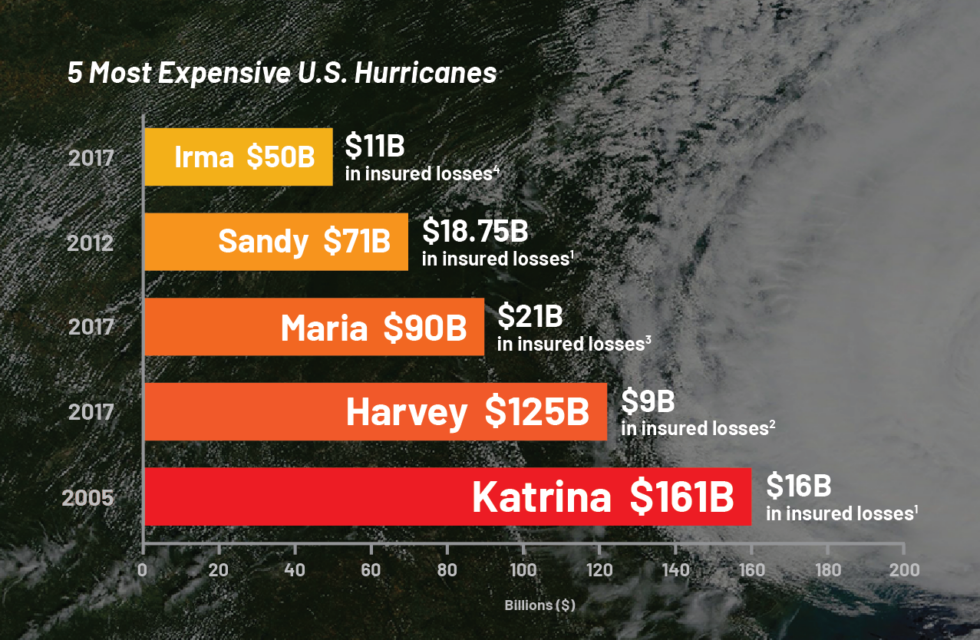The next big one? Managing hurricane claims coverage now – 5 most ...